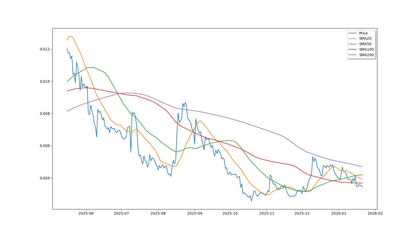 Limoverse Simple Moving Averages