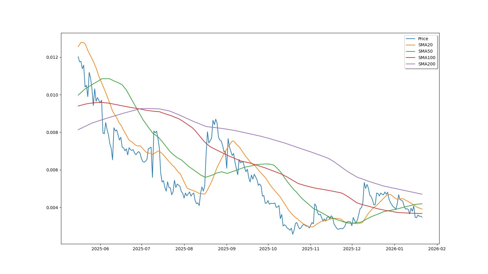 Limoverse Simple Moving Averages