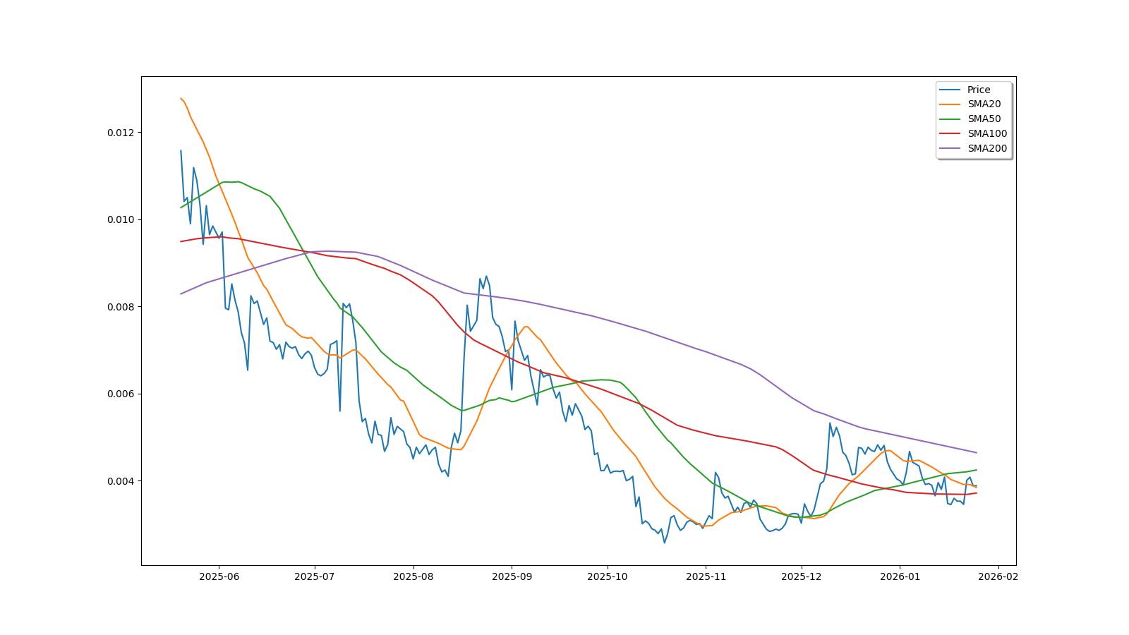 Limoverse Simple Moving Averages