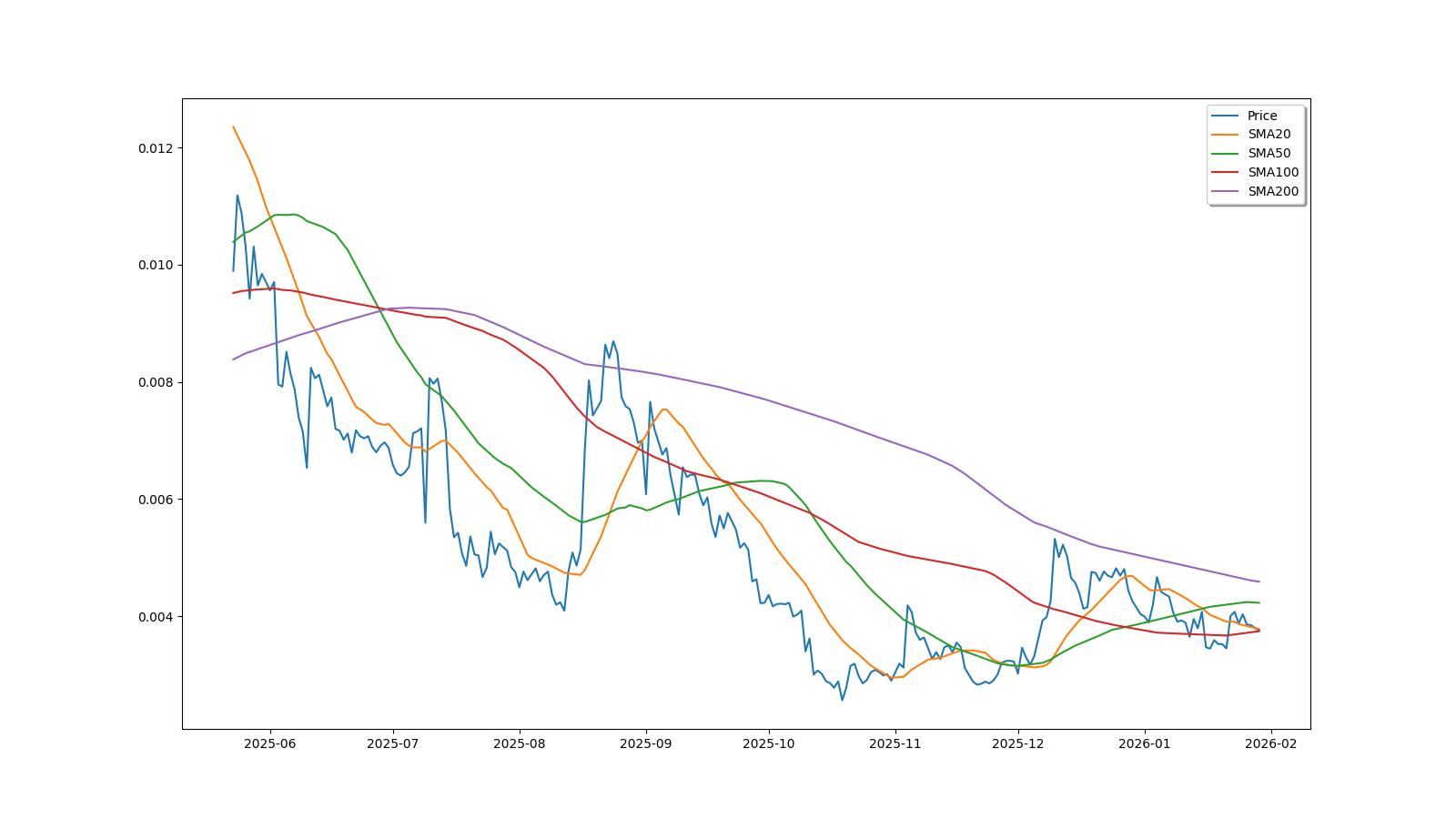 Limoverse Simple Moving Averages
