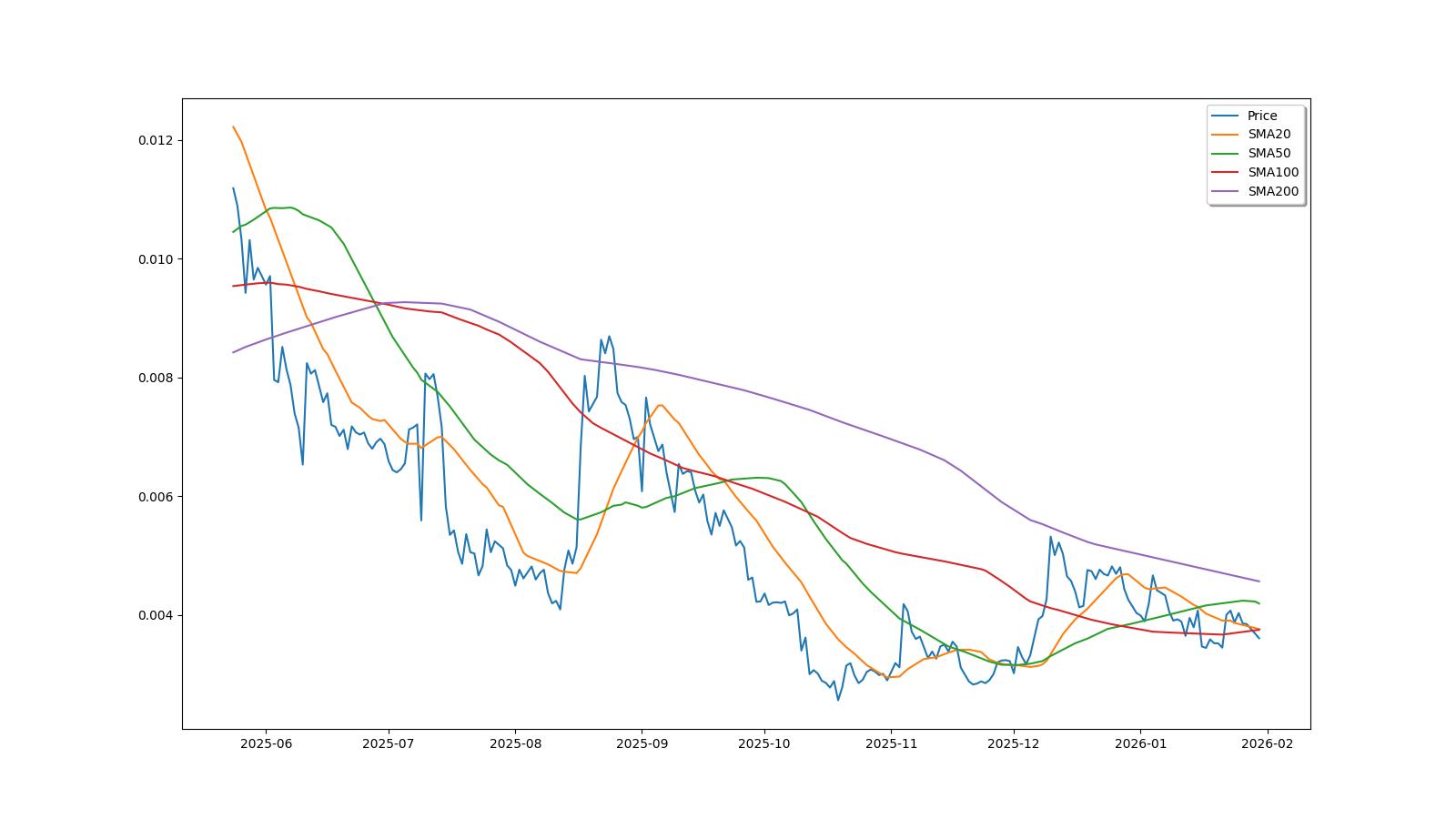 Limoverse Simple Moving Averages