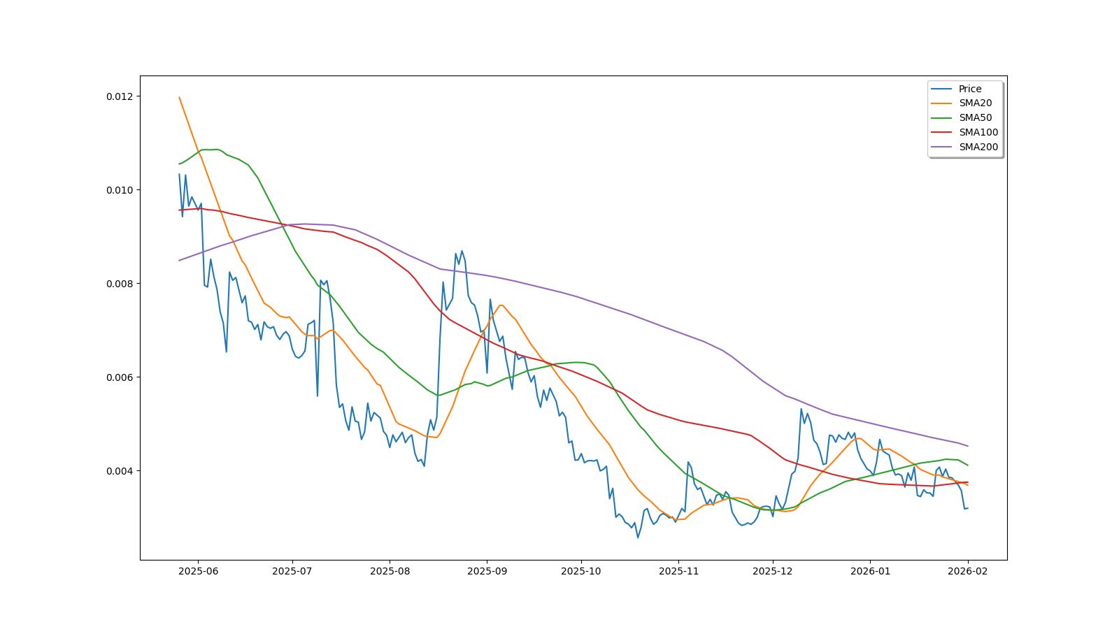 Limoverse Simple Moving Averages