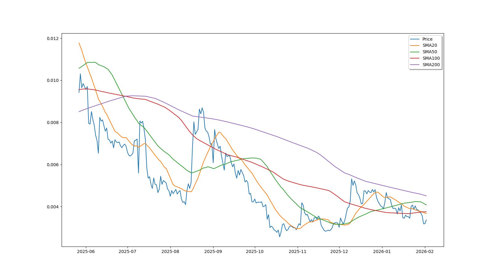 Limoverse Simple Moving Averages
