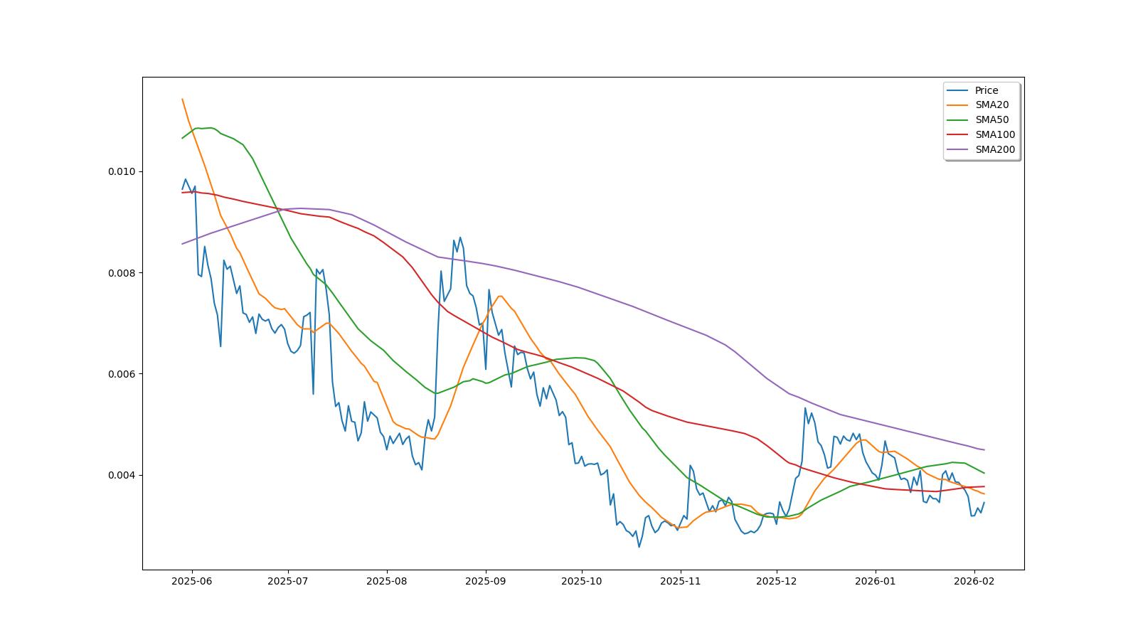 Limoverse Simple Moving Averages
