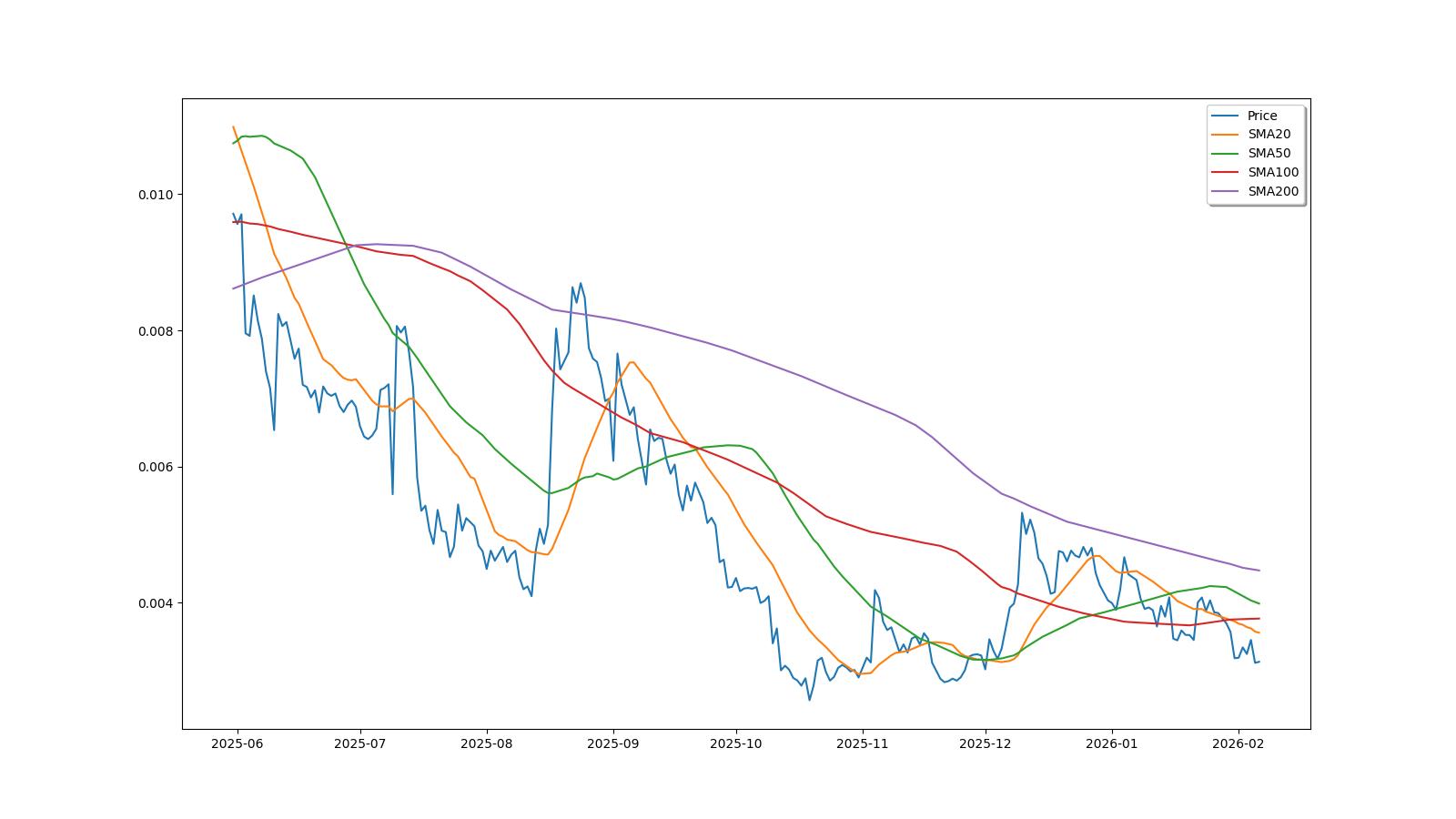 Limoverse Simple Moving Averages
