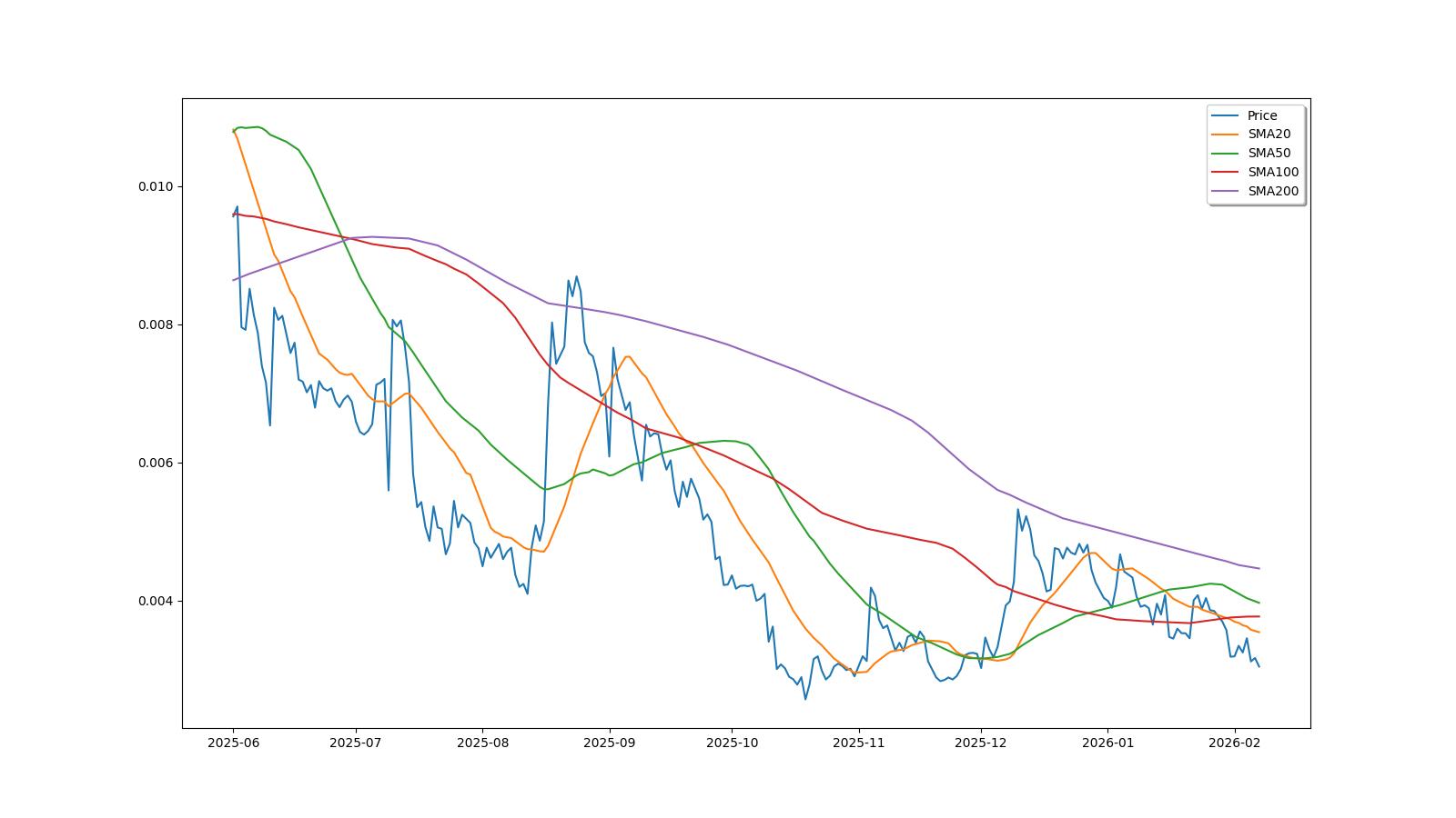 Limoverse Simple Moving Averages