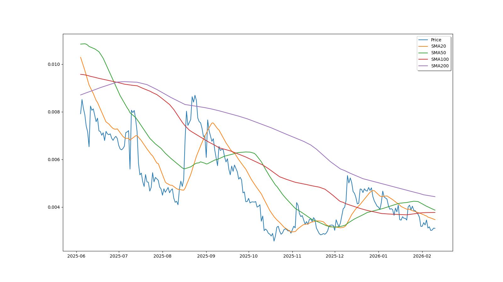 Limoverse Simple Moving Averages