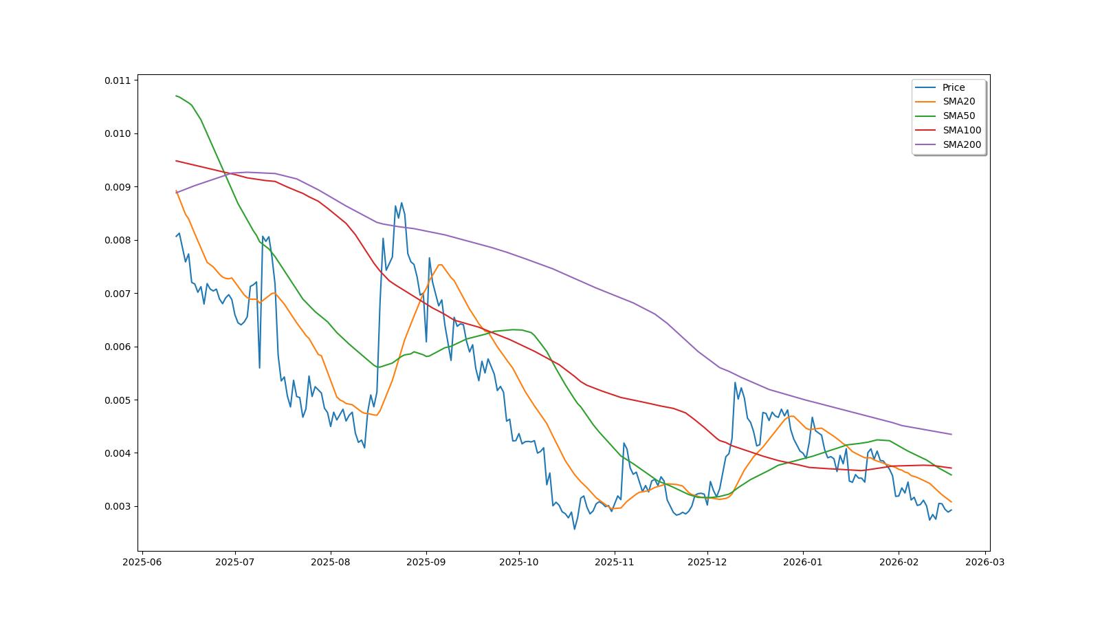 Limoverse Simple Moving Averages