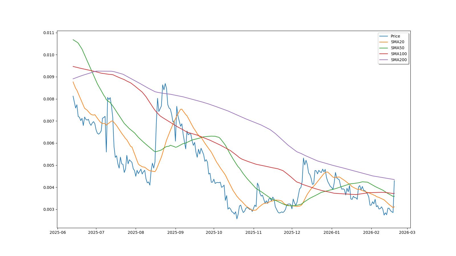 Limoverse Simple Moving Averages