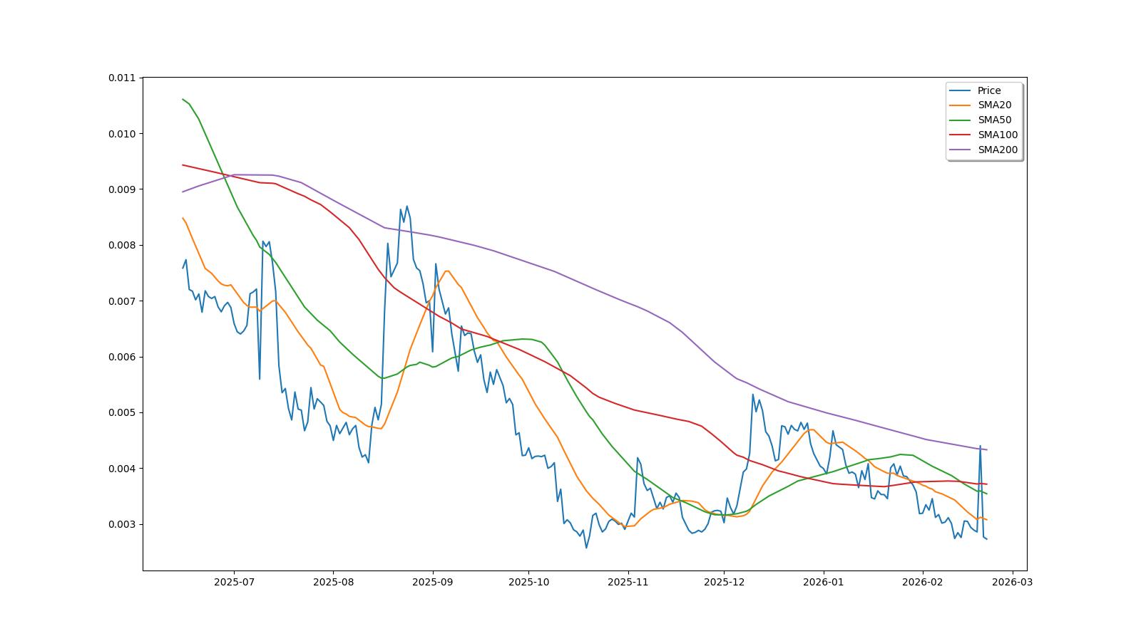 Limoverse Simple Moving Averages