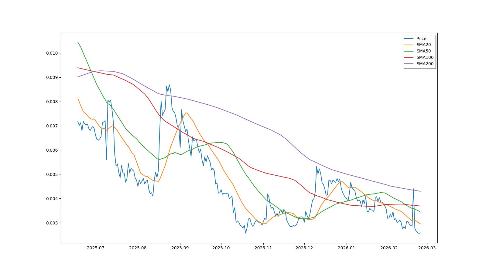 Limoverse Simple Moving Averages
