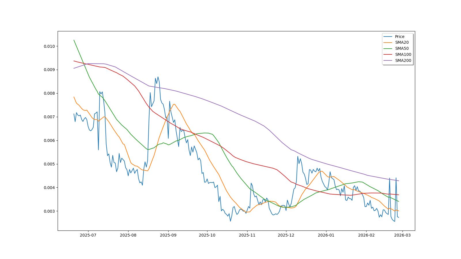 Limoverse Simple Moving Averages