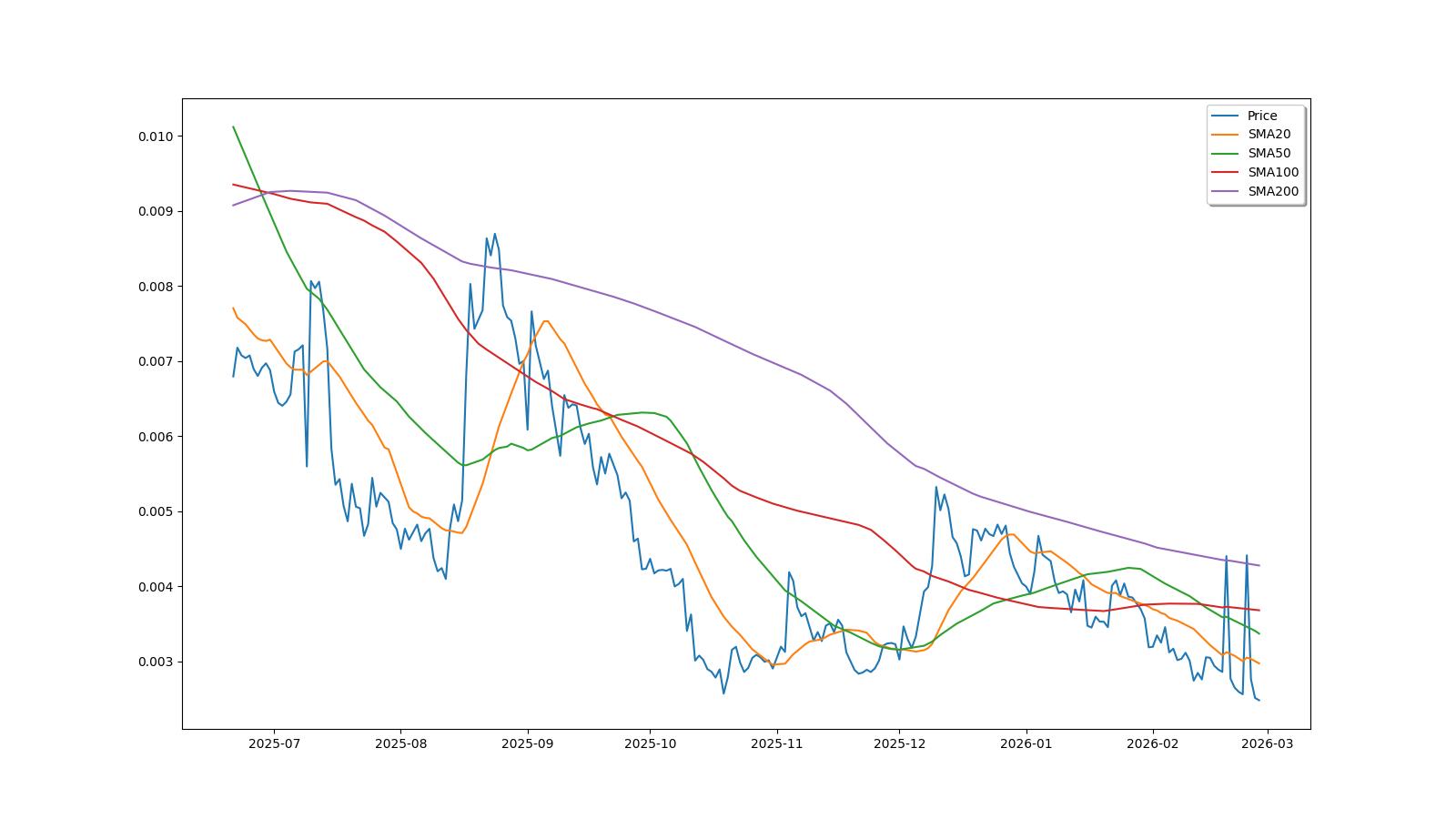Limoverse Simple Moving Averages