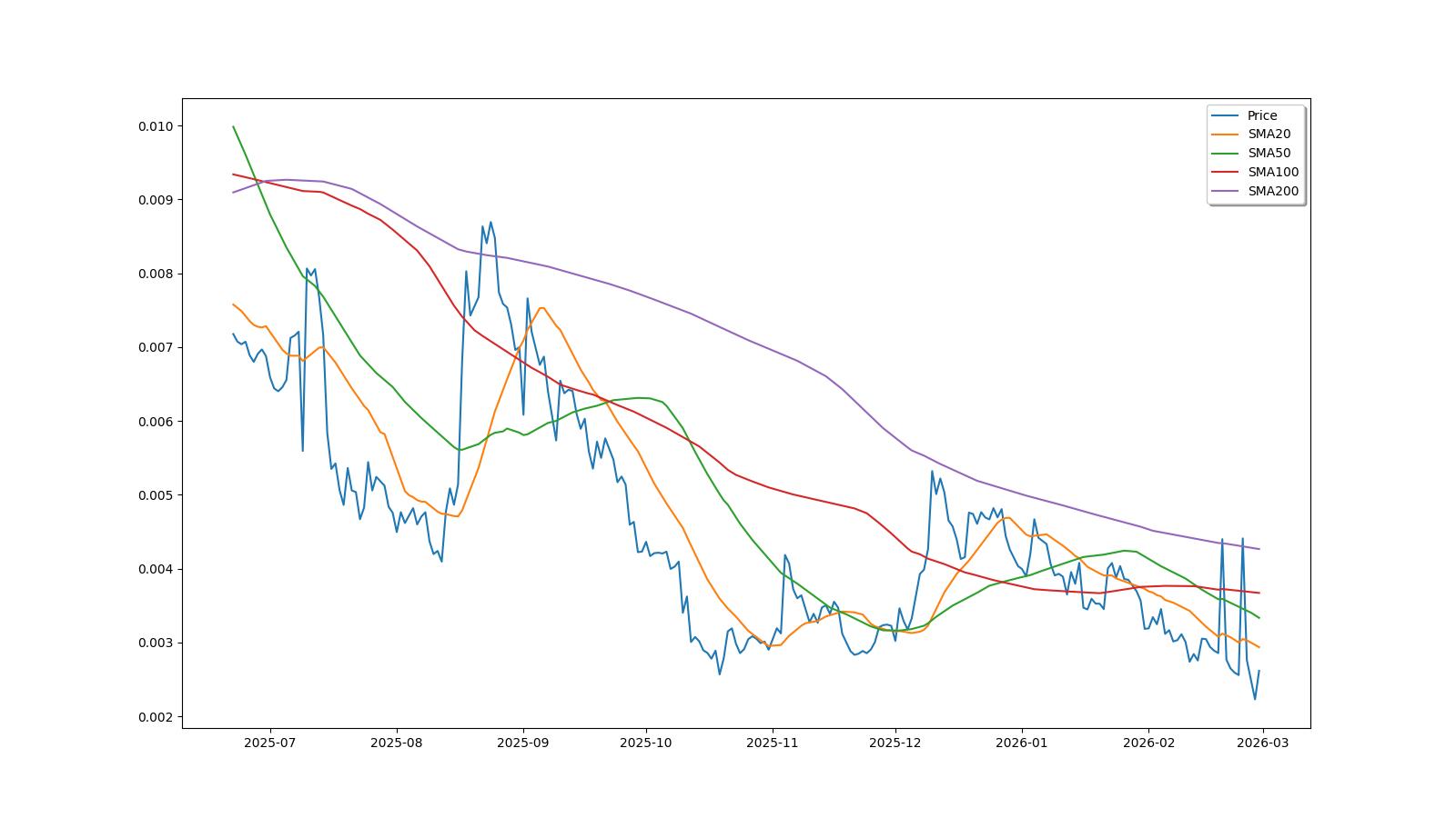 Limoverse Simple Moving Averages