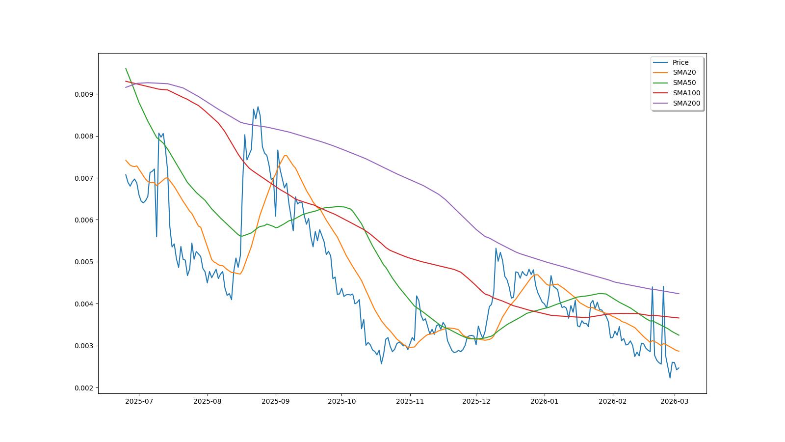 Limoverse Simple Moving Averages
