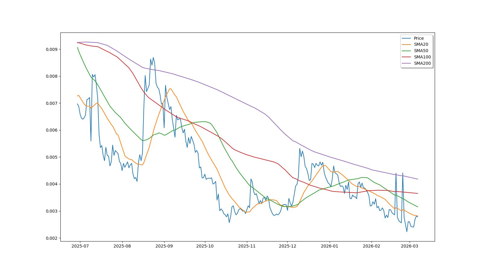 Limoverse Simple Moving Averages