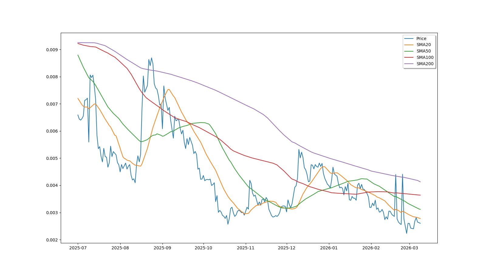 Limoverse Simple Moving Averages