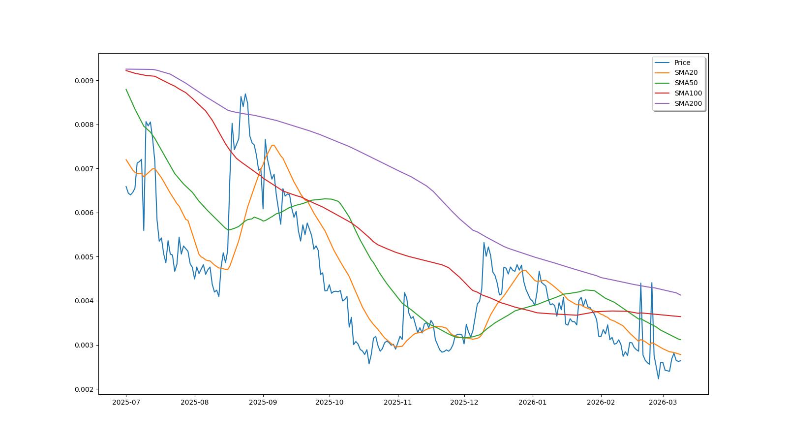 Limoverse Simple Moving Averages