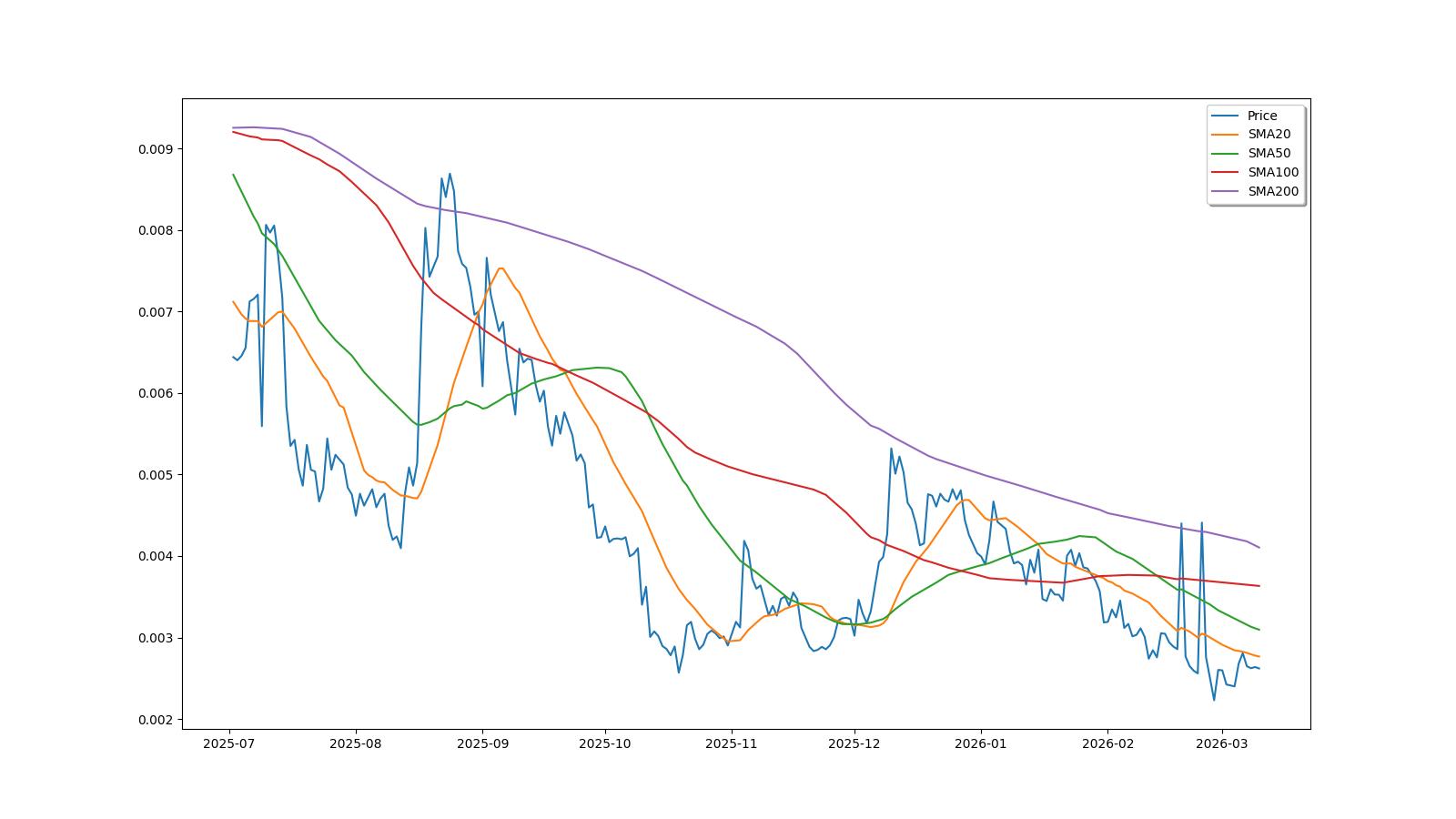 Limoverse Simple Moving Averages