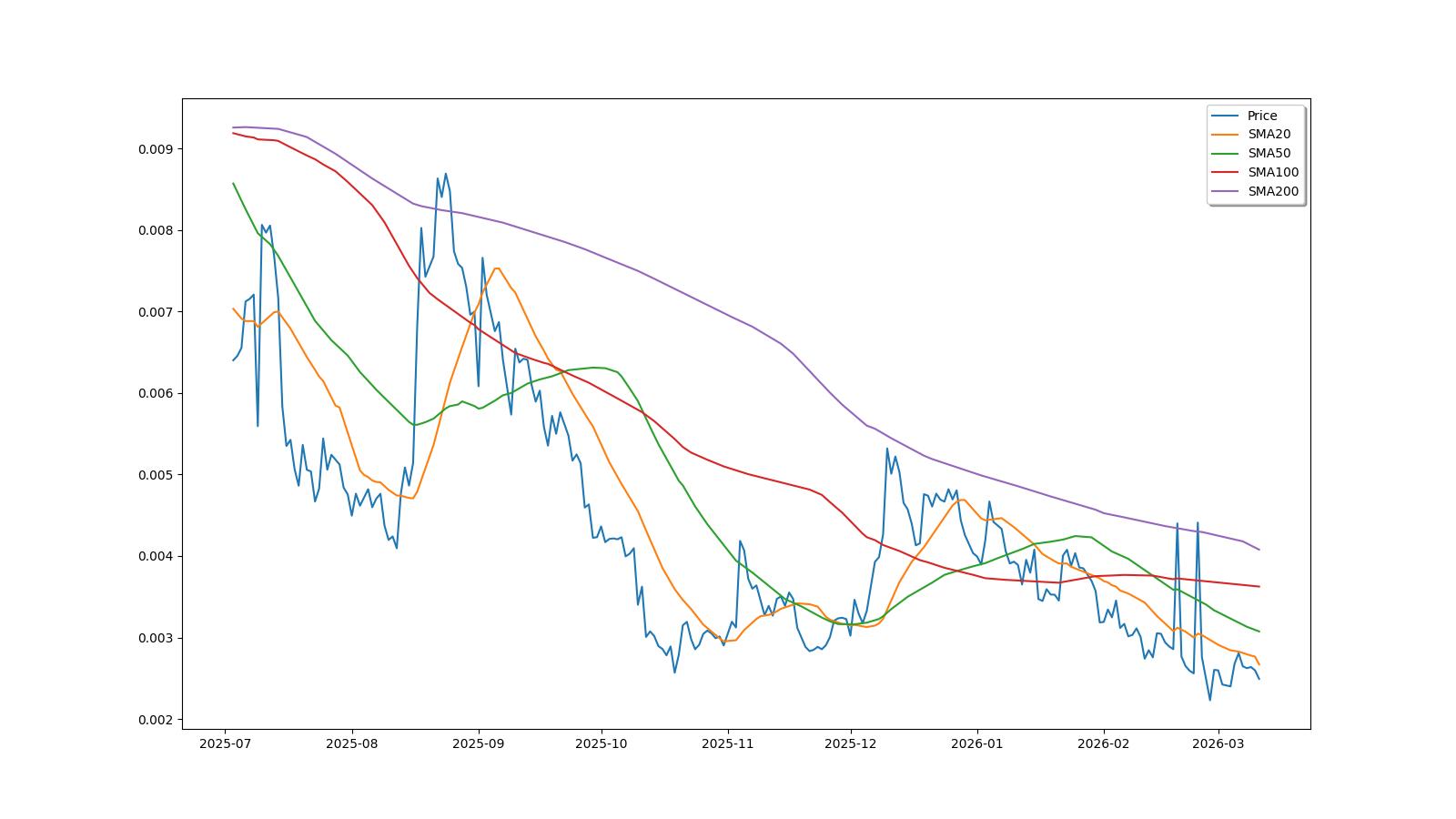 Limoverse Simple Moving Averages
