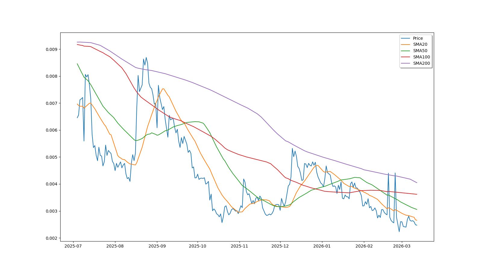 Limoverse Simple Moving Averages