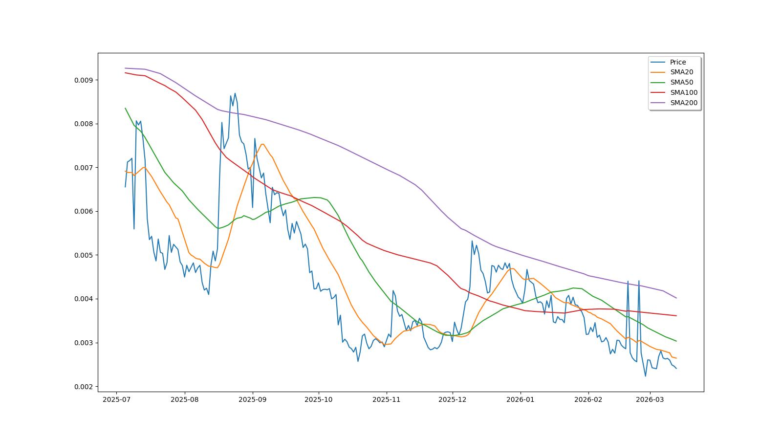 Limoverse Simple Moving Averages