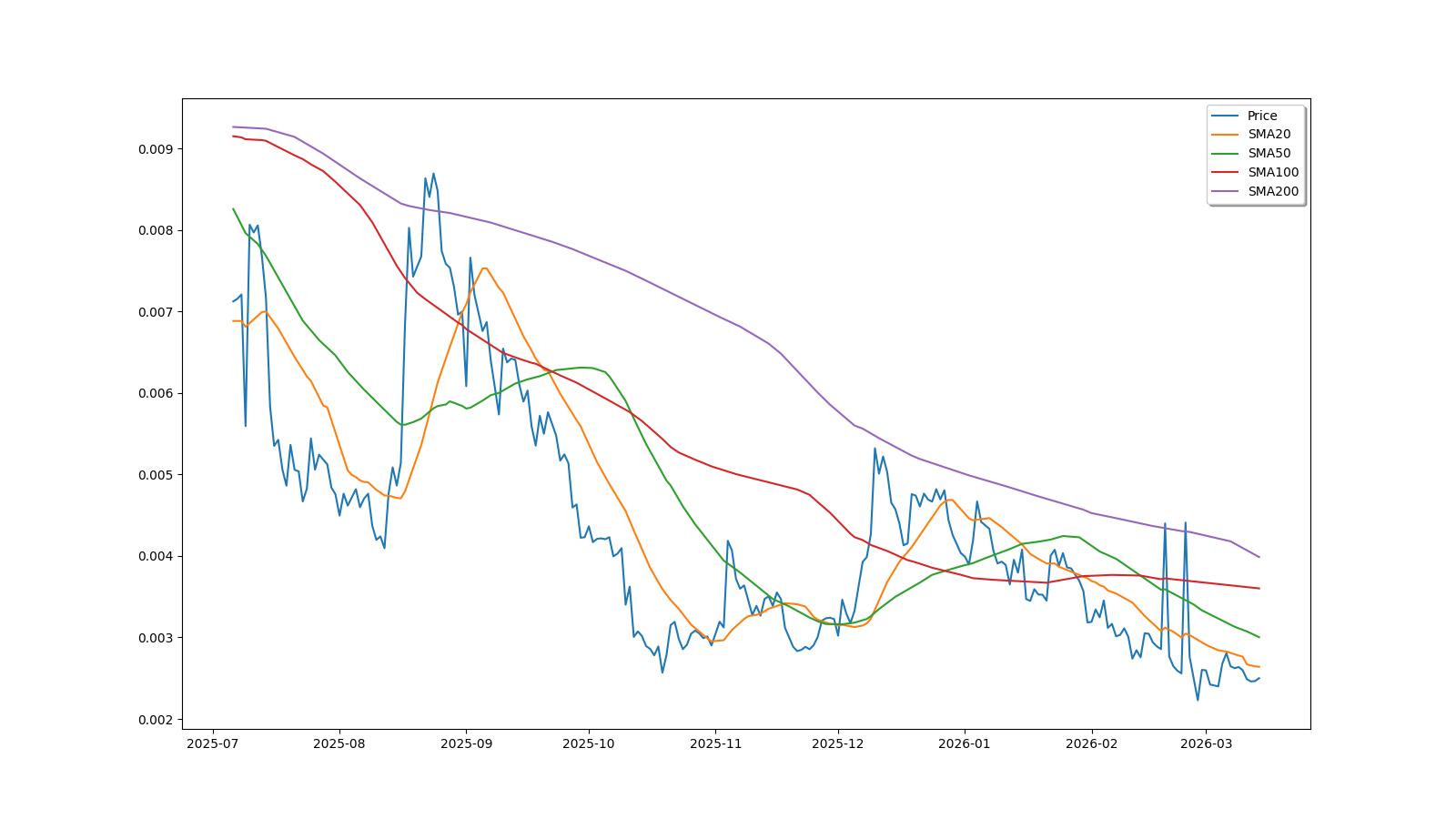 Limoverse Simple Moving Averages