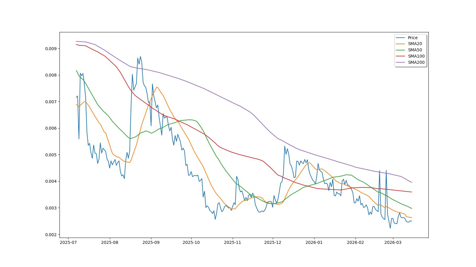 Limoverse Simple Moving Averages