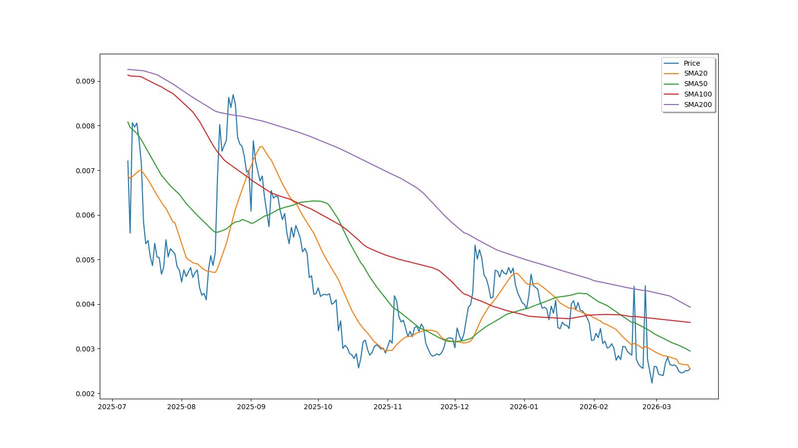 Limoverse Simple Moving Averages