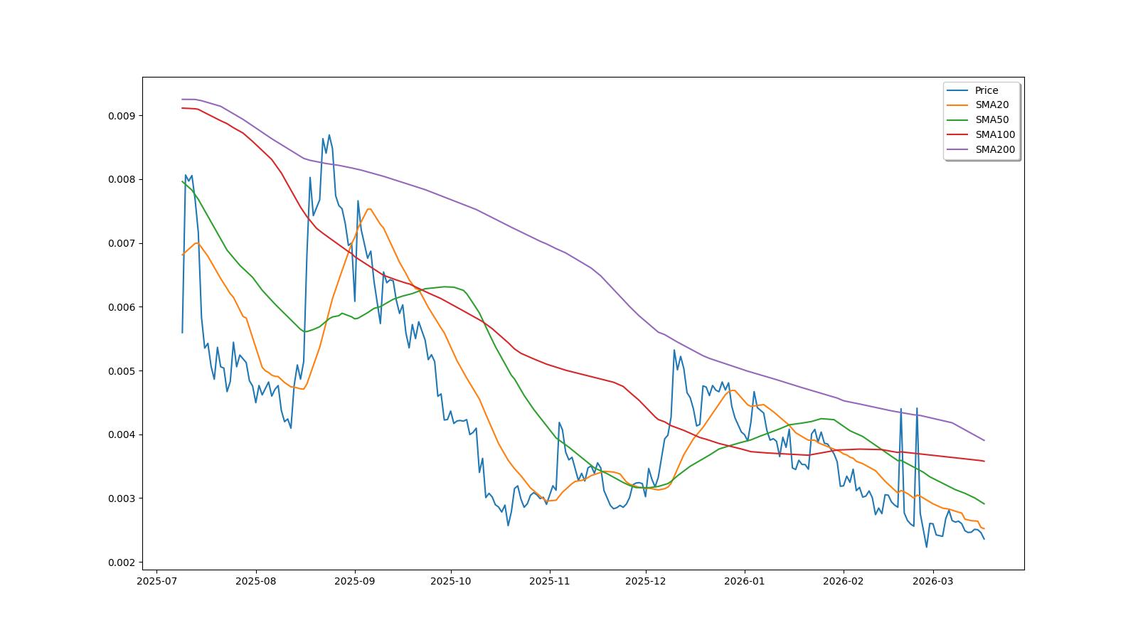 Limoverse Simple Moving Averages