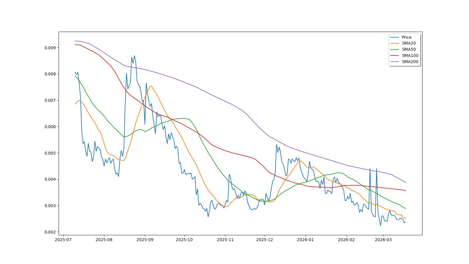 Limoverse Simple Moving Averages