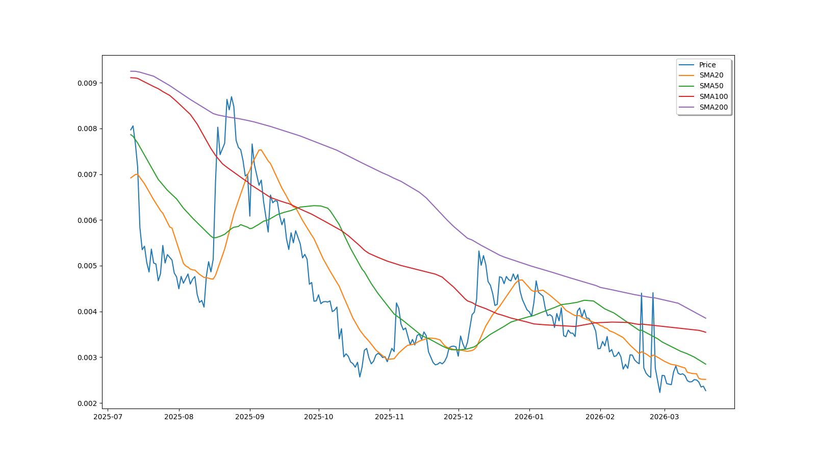 Limoverse Simple Moving Averages