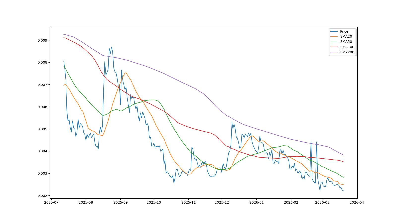 Limoverse Simple Moving Averages