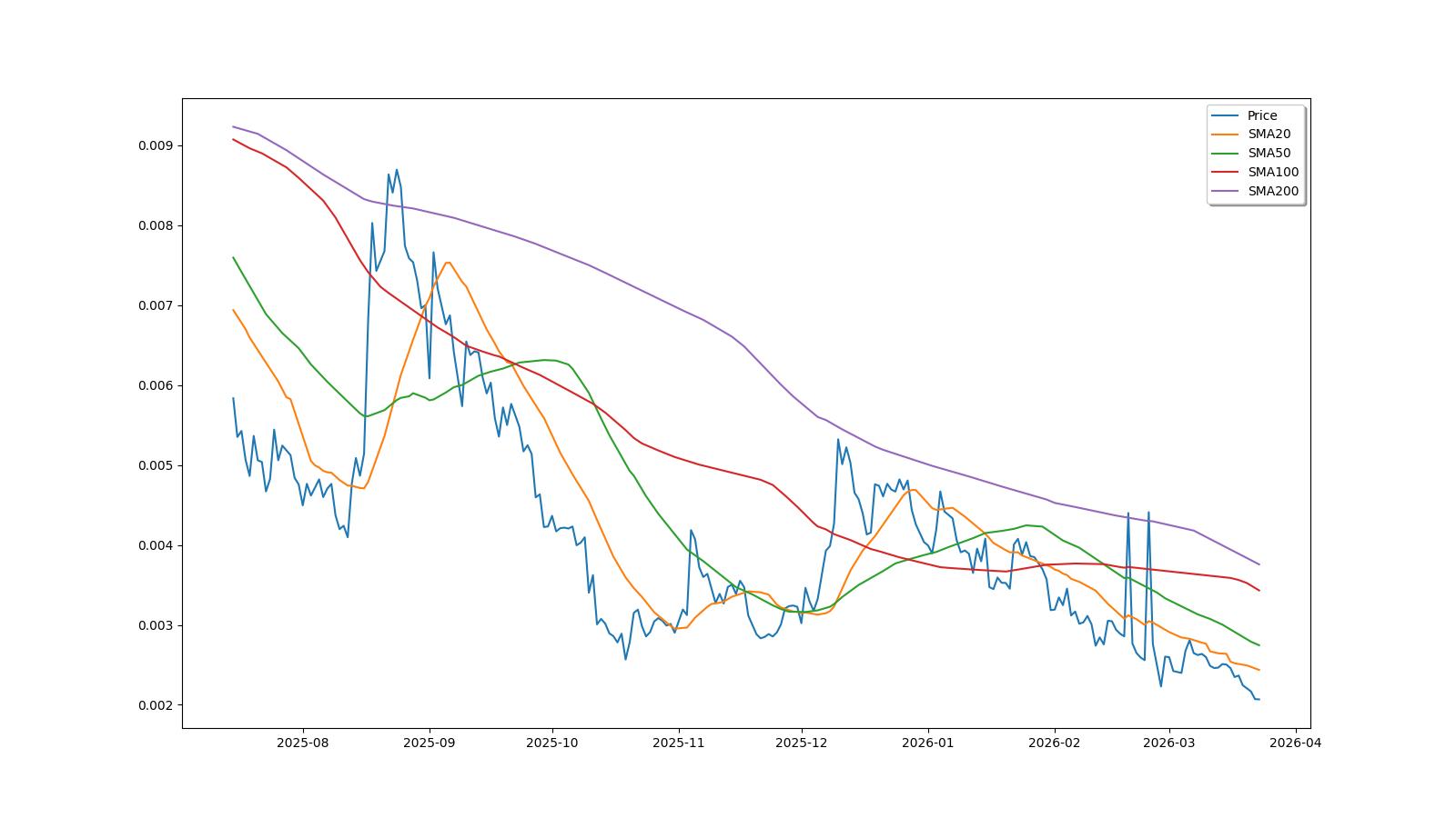 Limoverse Simple Moving Averages