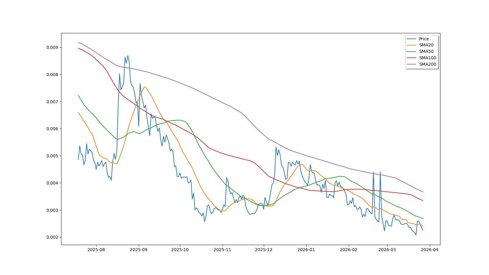 Limoverse Simple Moving Averages