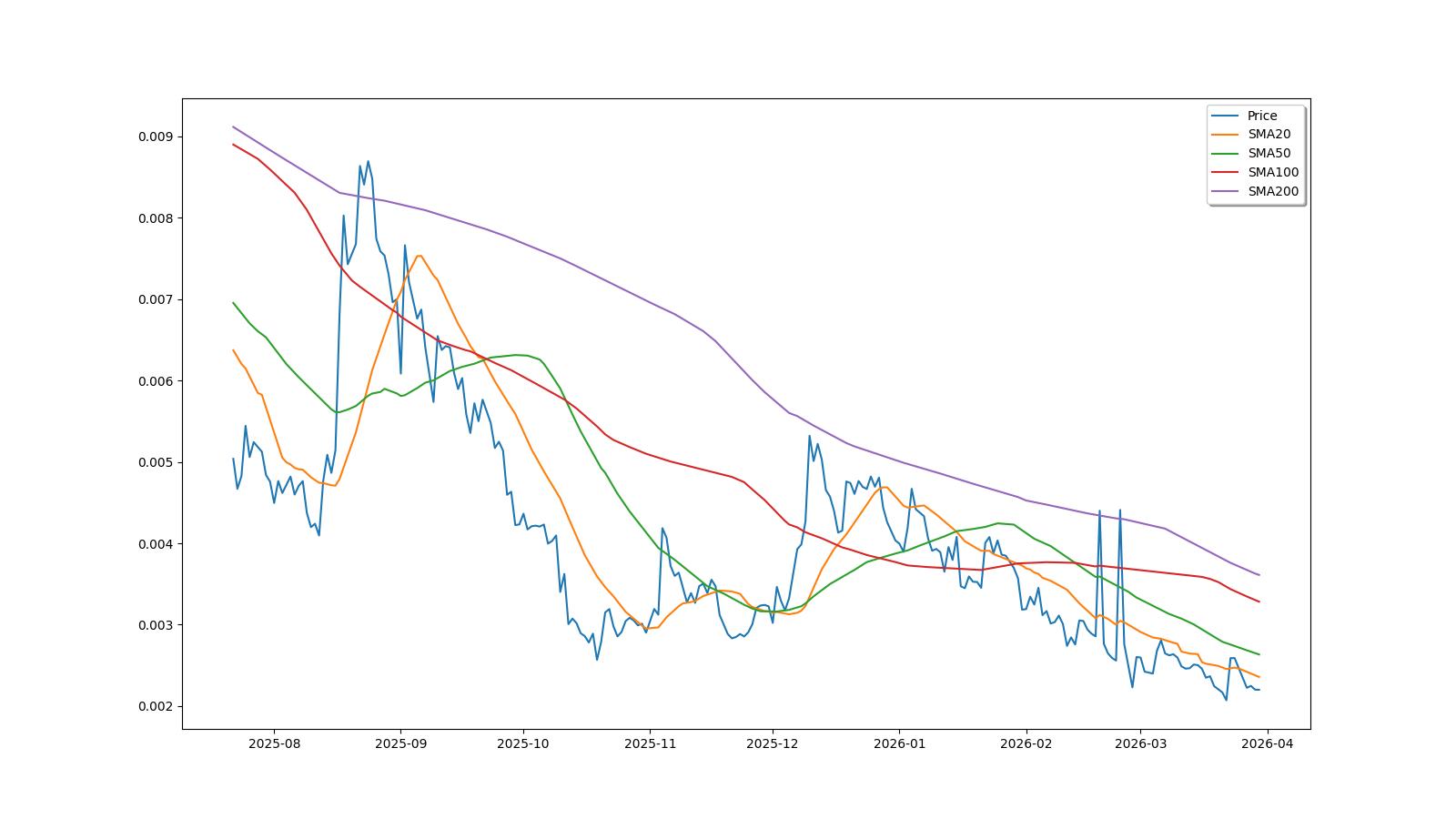 Limoverse Simple Moving Averages