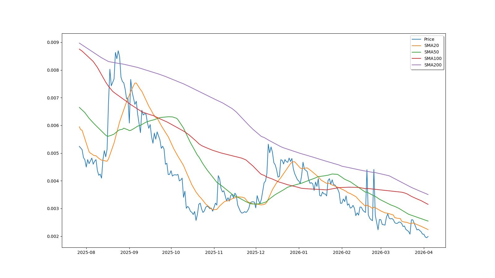 Limoverse Simple Moving Averages