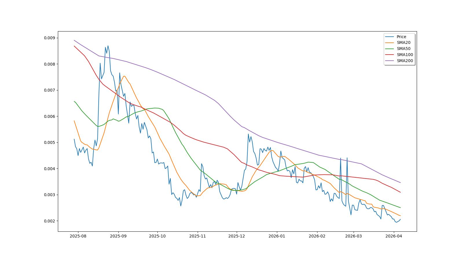 Limoverse Simple Moving Averages