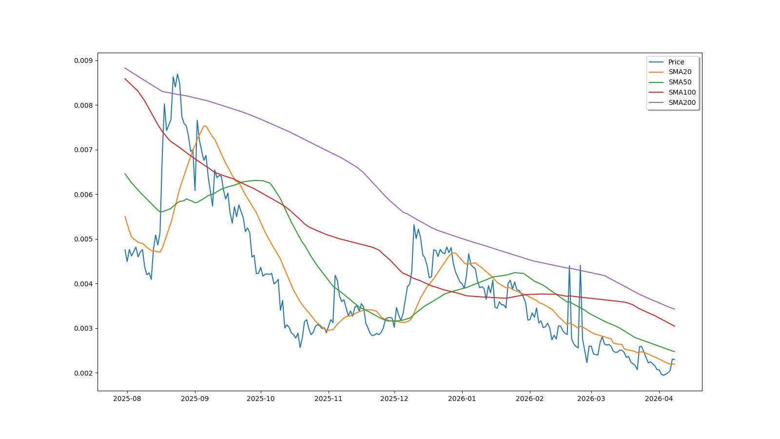 Limoverse Simple Moving Averages