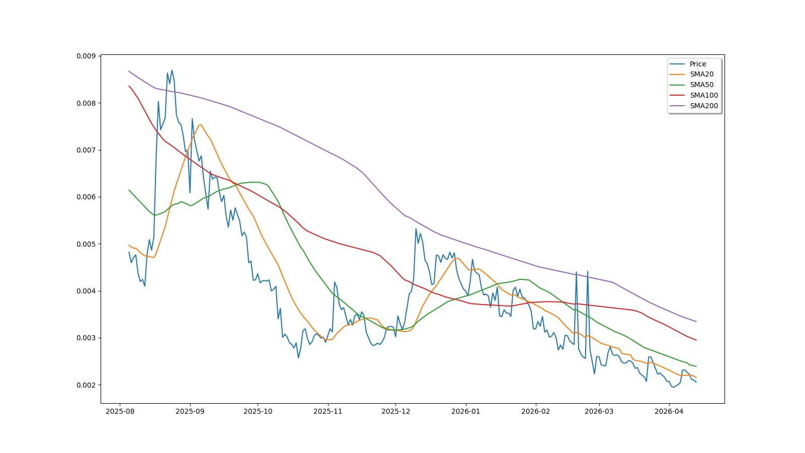 Limoverse Simple Moving Averages