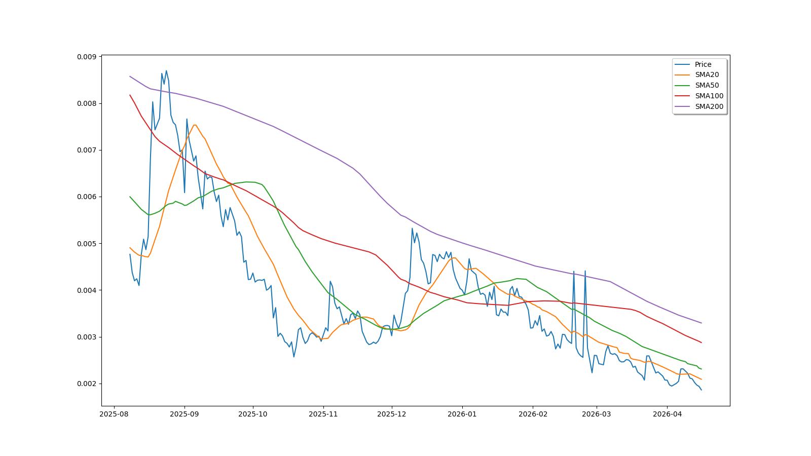 Limoverse Simple Moving Averages