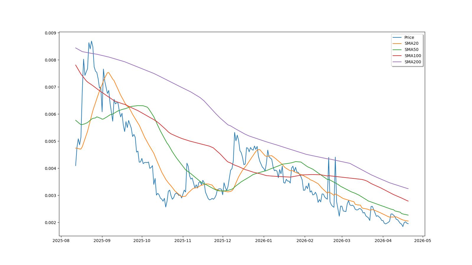 Limoverse Simple Moving Averages