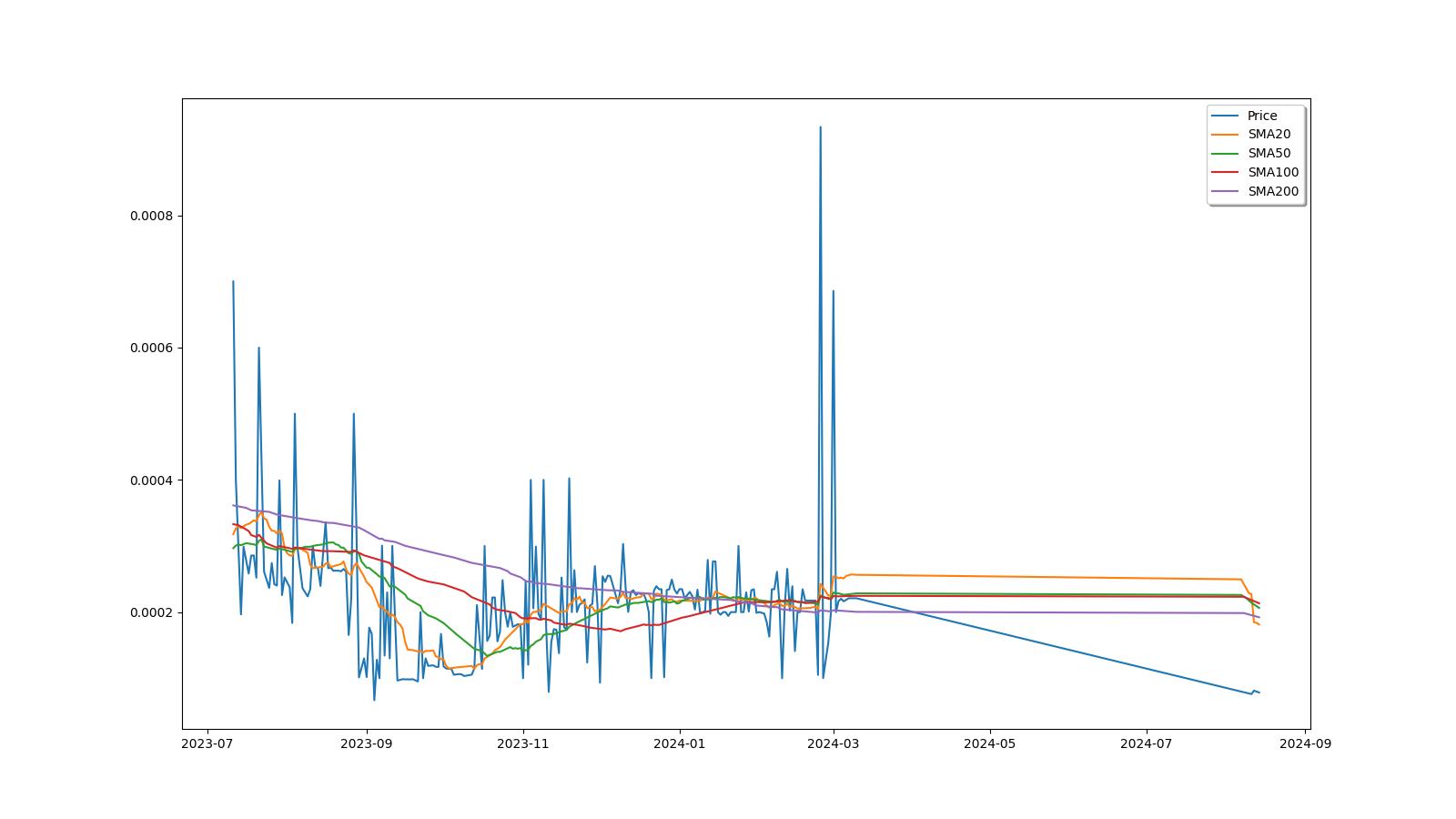 LINA Simple Moving Averages