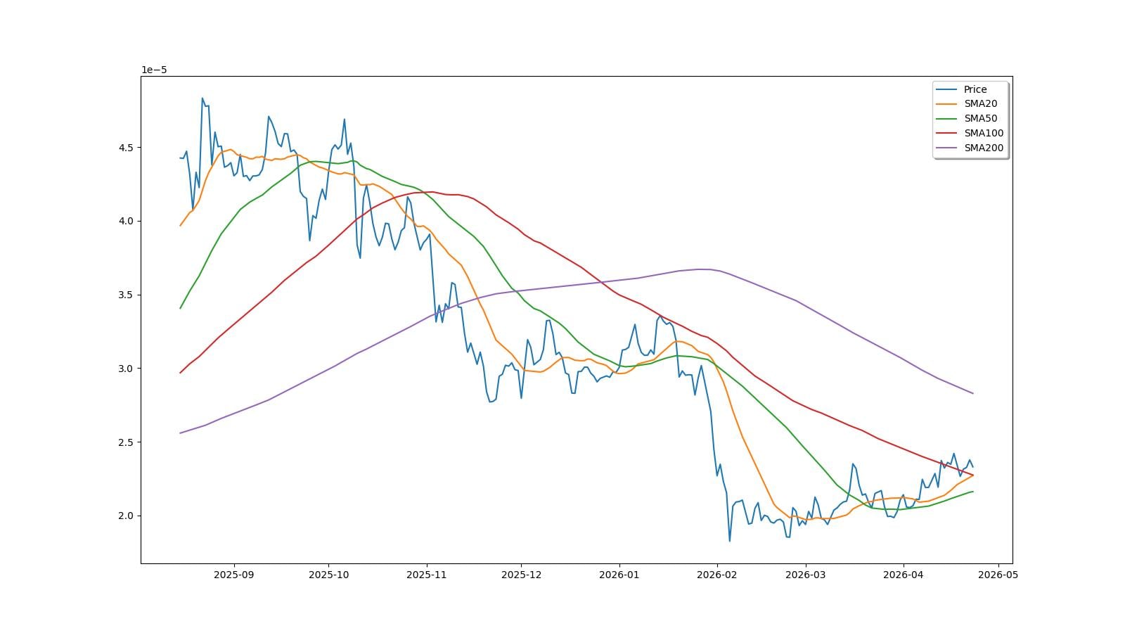 Metrix Coin Simple Moving Averages