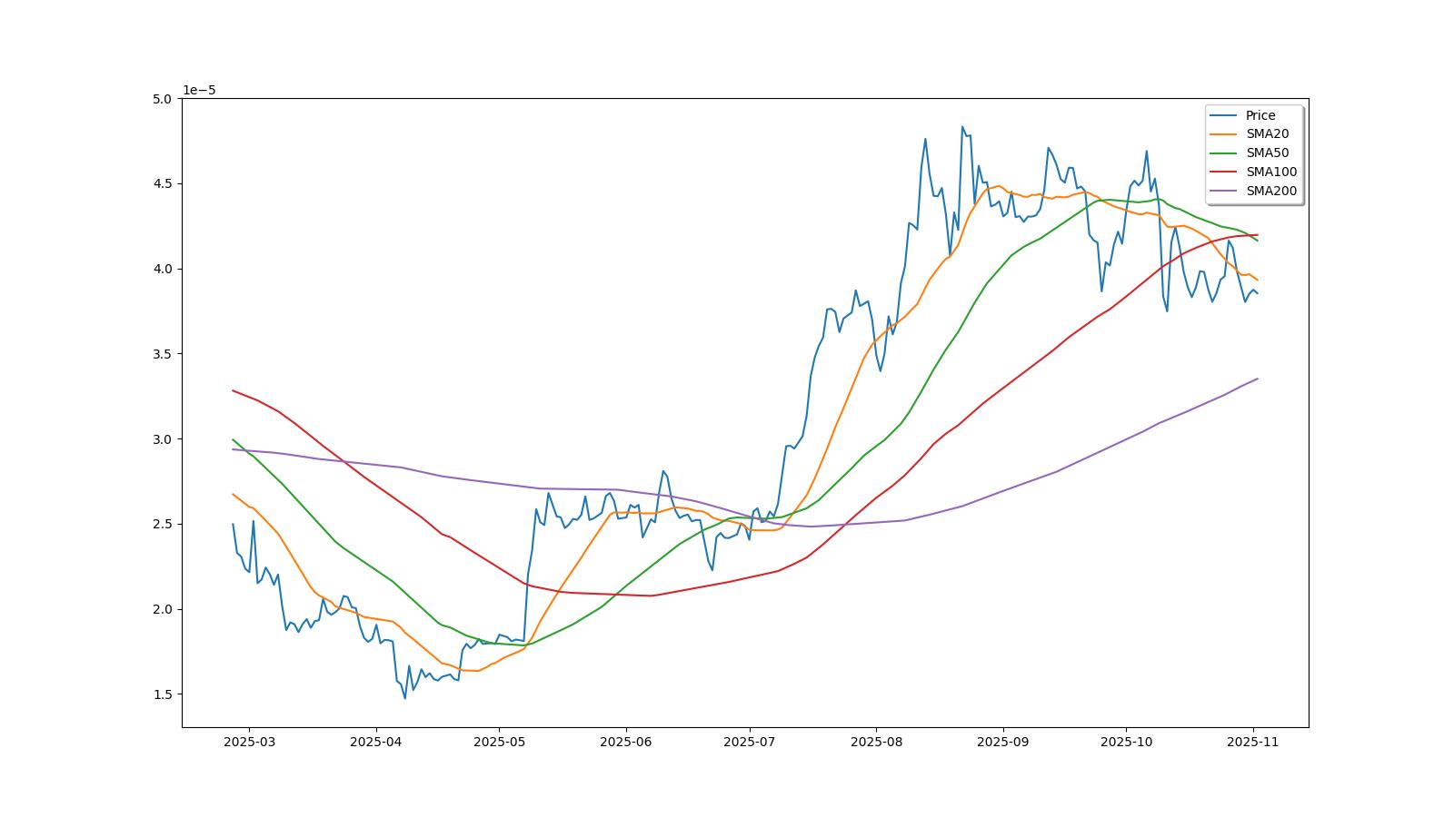 Metrix Coin Simple Moving Averages