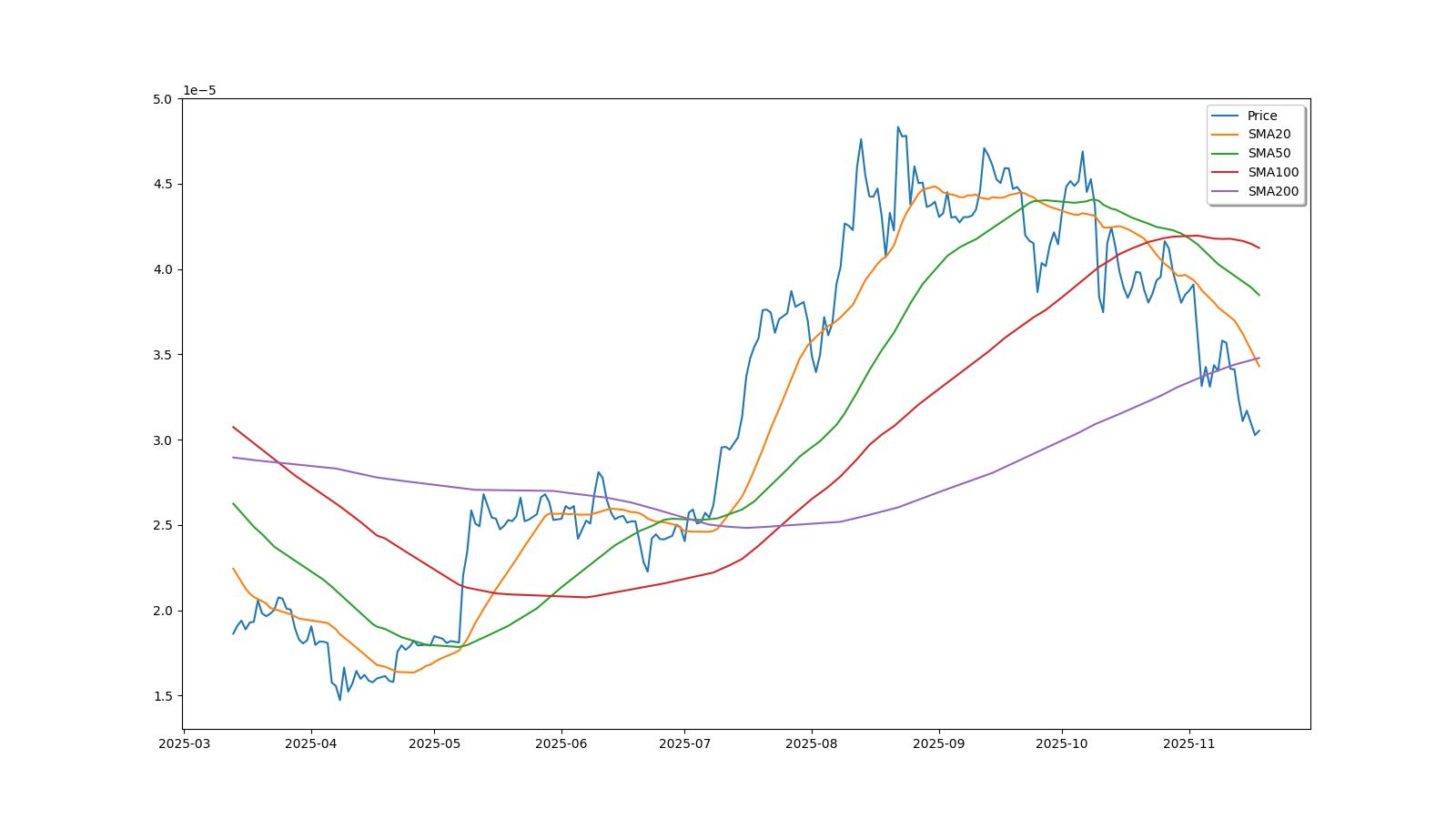Metrix Coin Simple Moving Averages