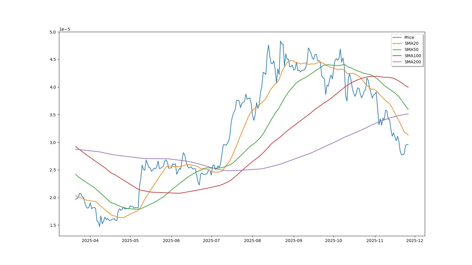 Metrix Coin Simple Moving Averages