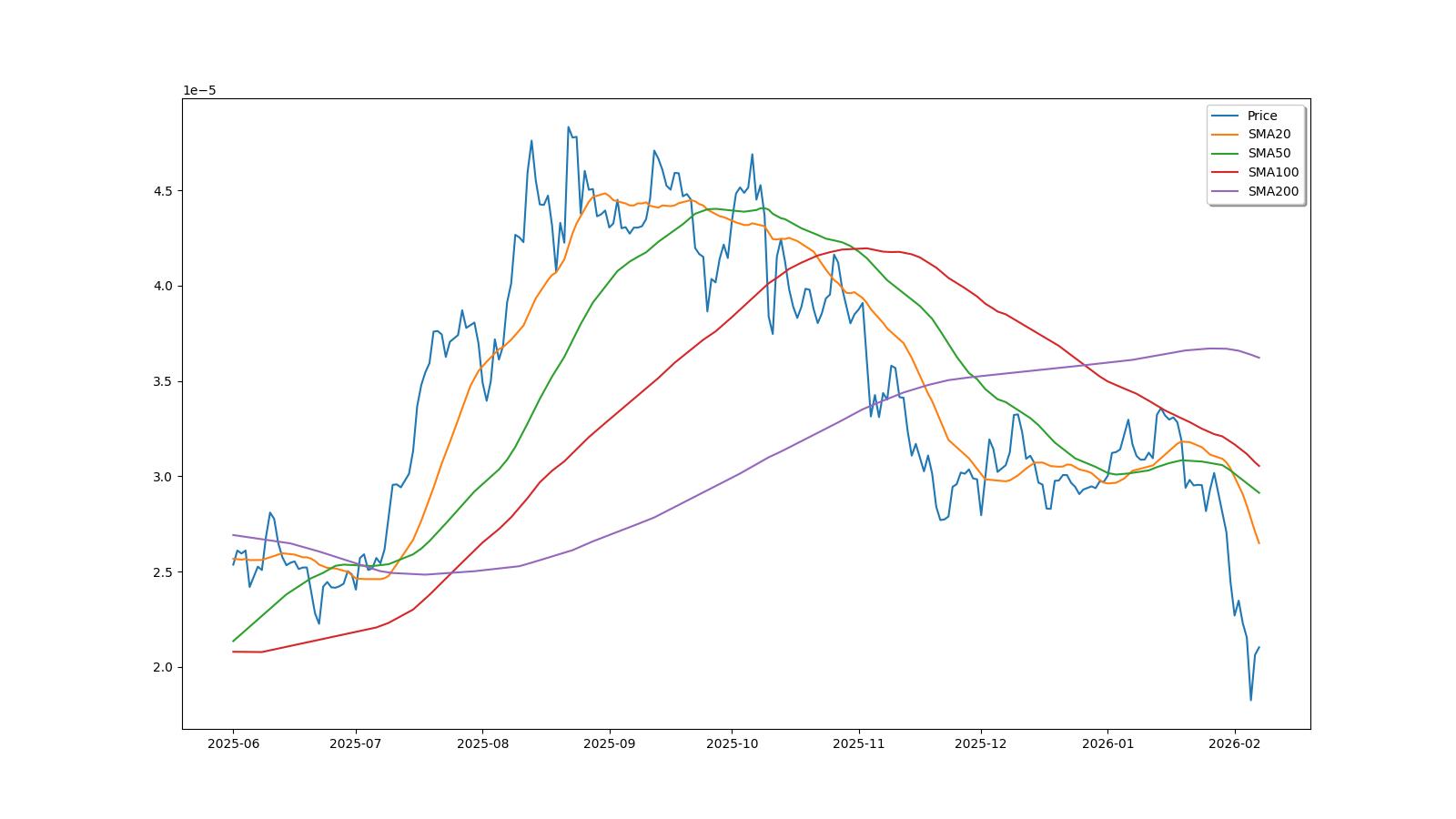 Metrix Coin Simple Moving Averages