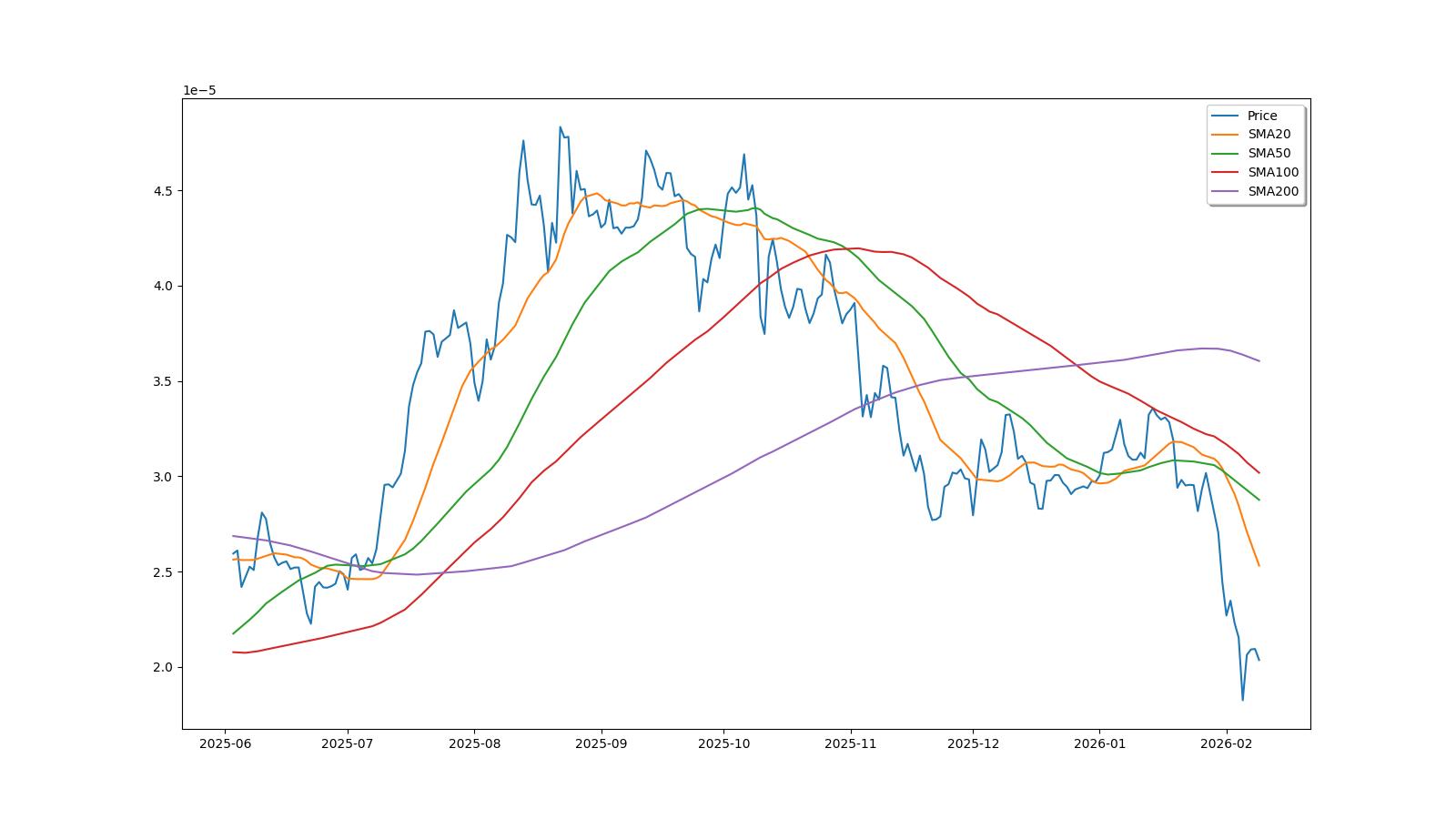 Metrix Coin Simple Moving Averages
