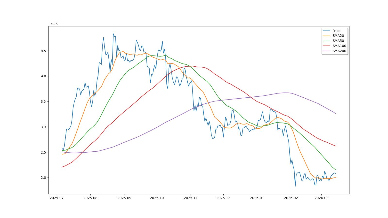 Metrix Coin Simple Moving Averages